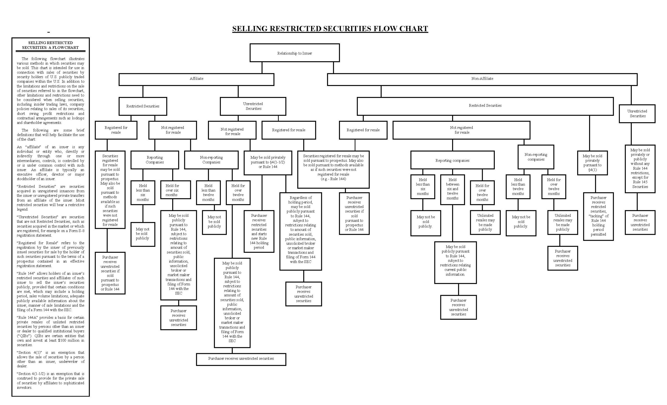 Selling Restricted Securities Flowchart | Kaufman McGowan PLLC Selling ...